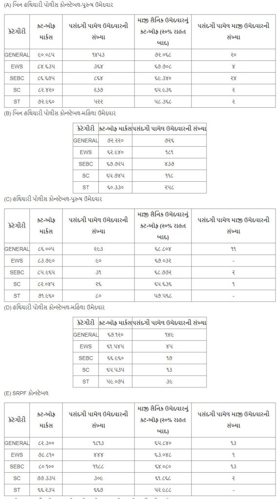 LRD Result 2022 Selection List, Cut off Marks Declared | MaruGujarat.net