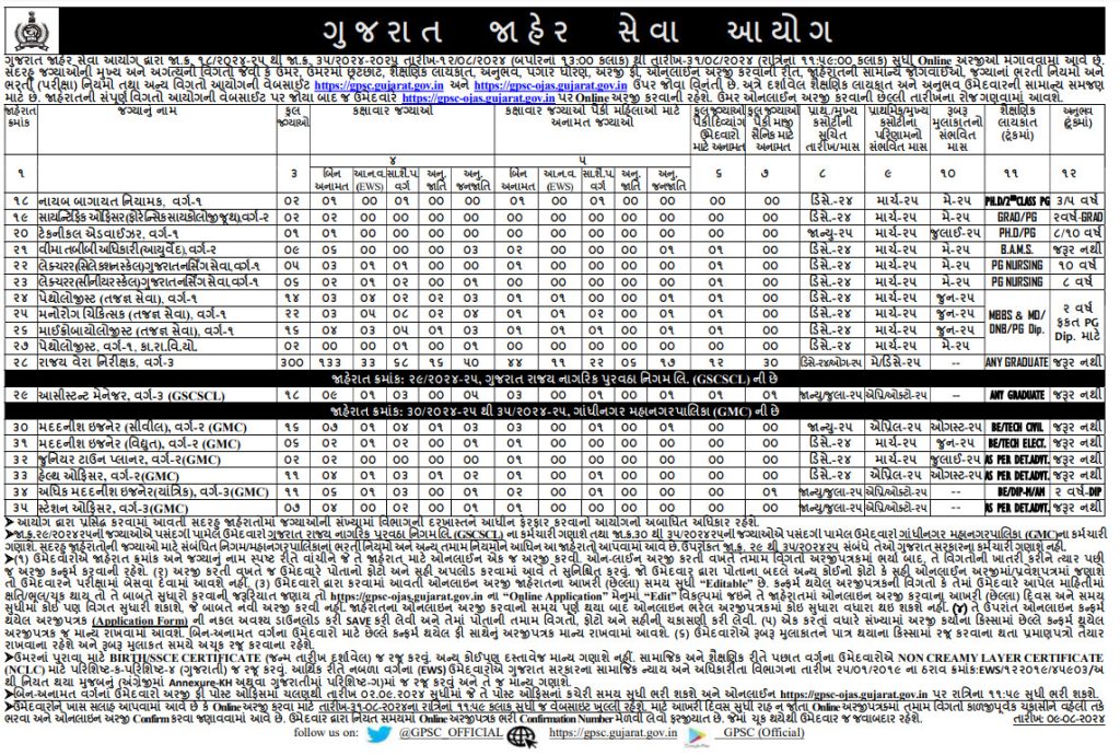 GPSC STI Recruitment 2024, 450 STI and Other Posts (GPSC OJAS ...